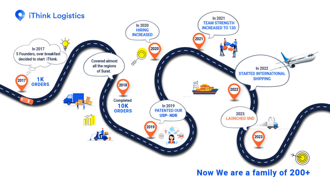 Celebrating Six Years of iThink Logistics | iThink Logistics | Blogs