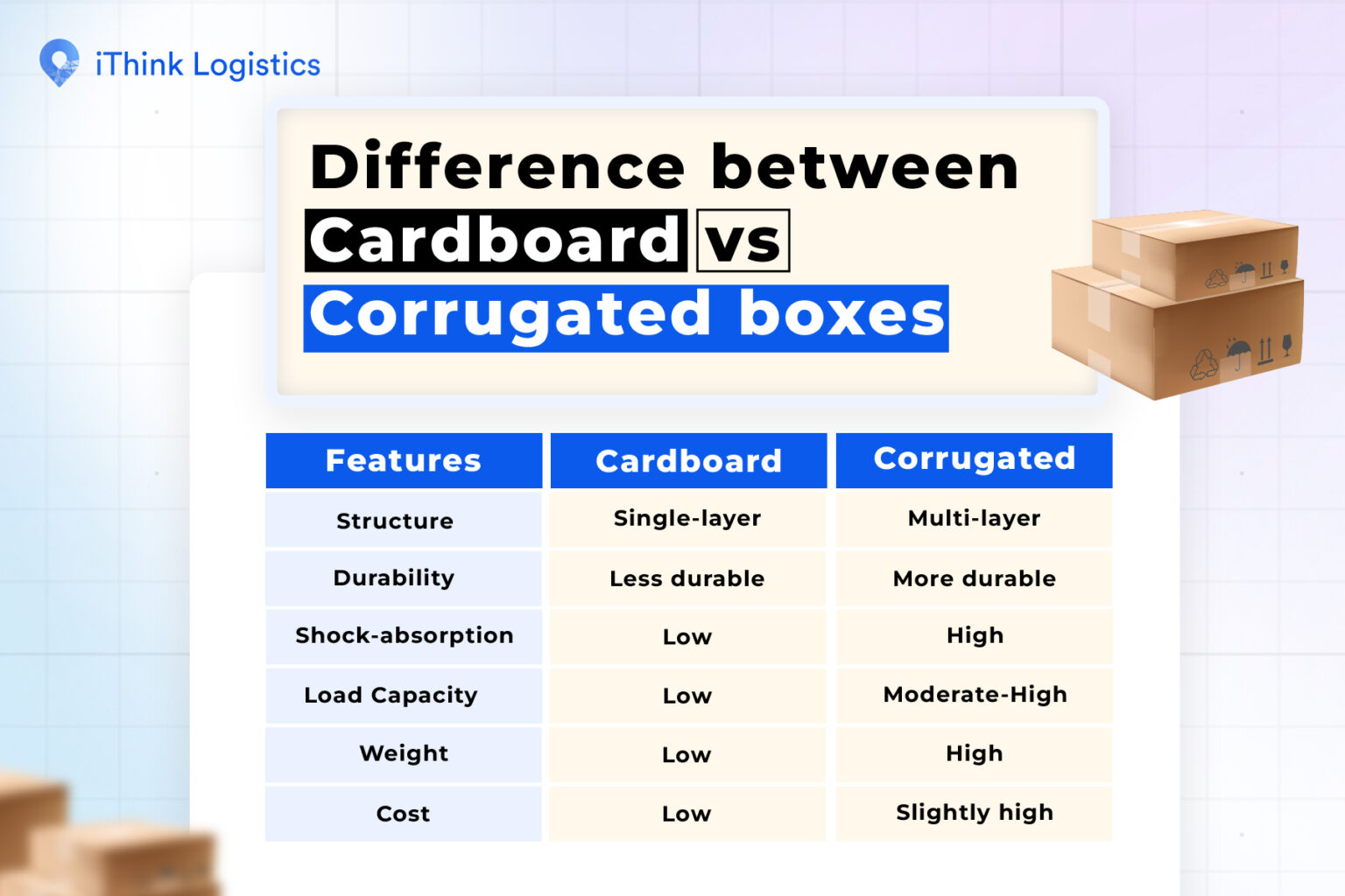 Cardboard vs Corrugated Boxes: Key Differences & Best Uses
